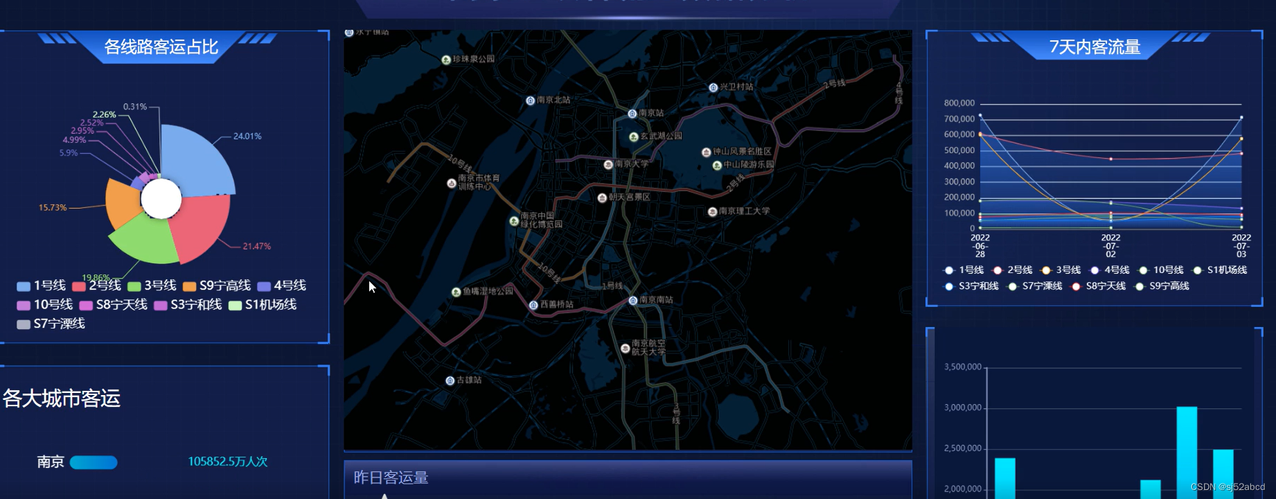 基于python的地铁路客流数据分析计算机毕业设计python Dhnetsdk 大华客流 Csdn博客