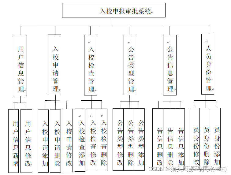 基于springbootvue的入校申报审批系统dpringbootvue项目实现审核功能 Csdn博客