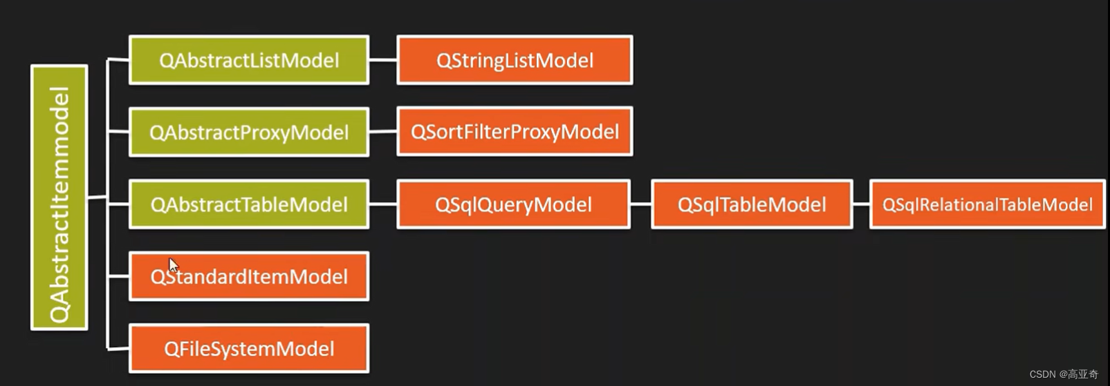 Qt Model/View框架详解1-CSDN博客
