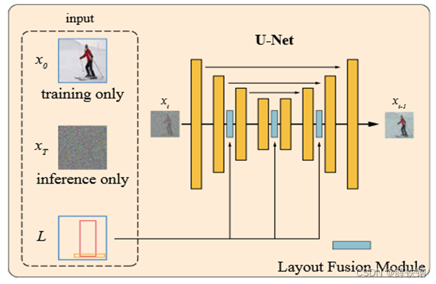 论文阅读《LayoutDiffusion: Controllable Diffusion Model for Layout-to-image Generation》-CSDN博客