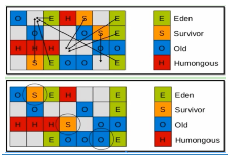JVM垃圾收集-G1GC 区域化分代式_g1收集器的区域化内存布局-CSDN博客