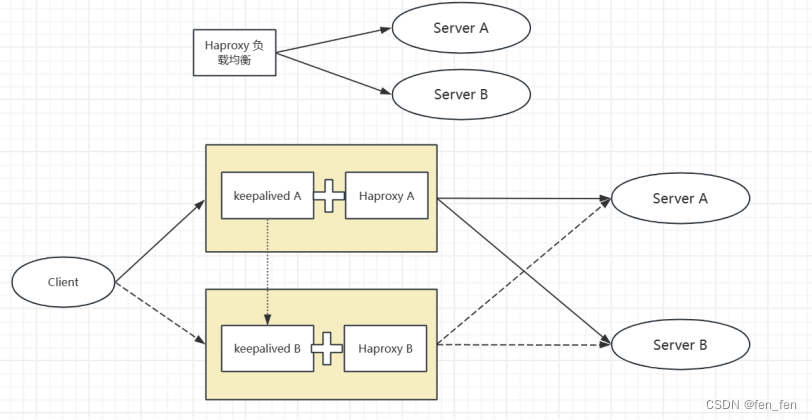 keepalived+haproxy配置集群和负载均衡_keepalived 最多配置几台机器-CSDN博客