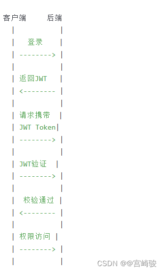 JWT Token整合Redis实现登录和权限访问控制的流程梳理_jwt权限控制-CSDN博客
