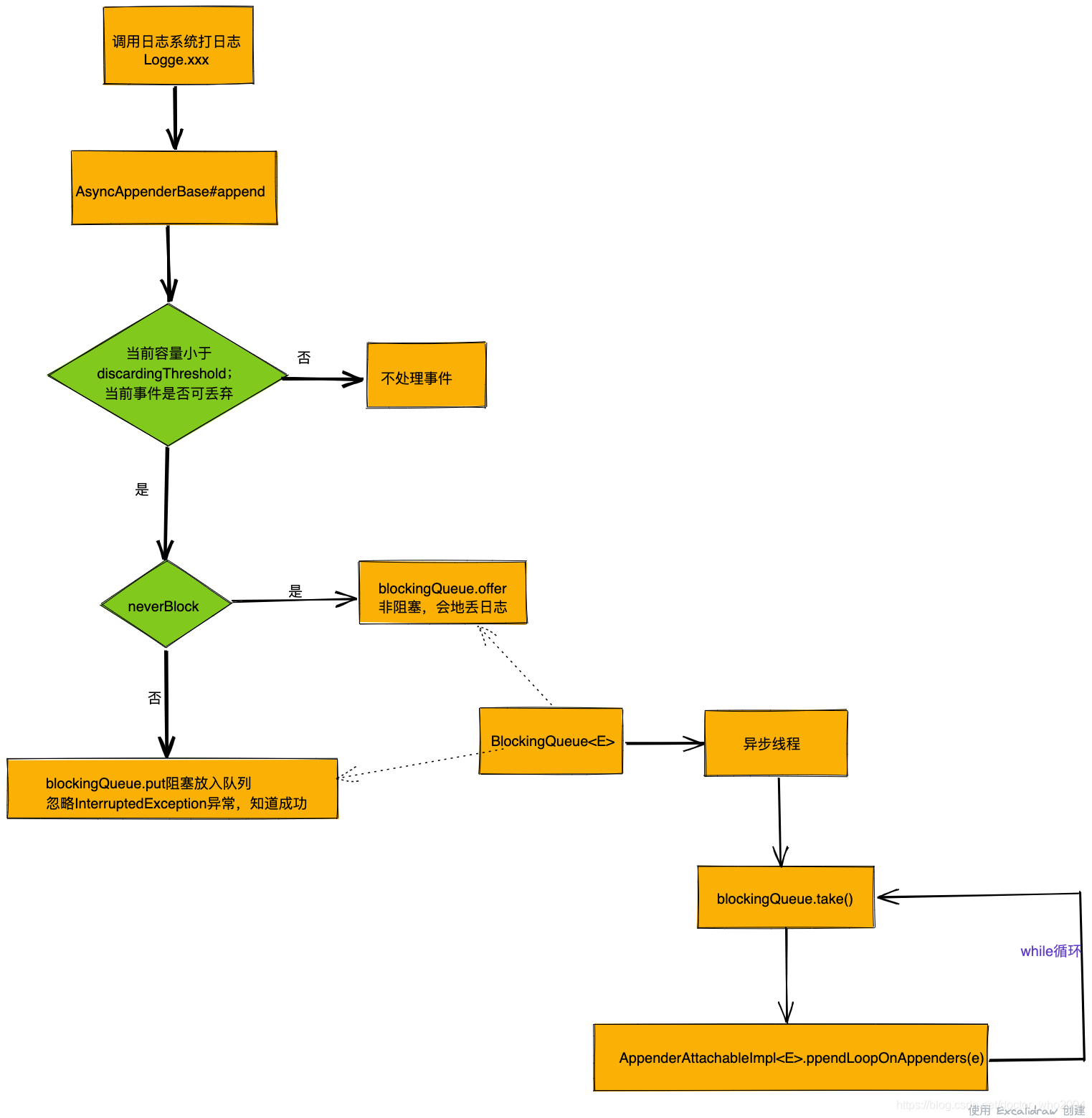 性能优化之异步日志_includecallerdata-CSDN博客