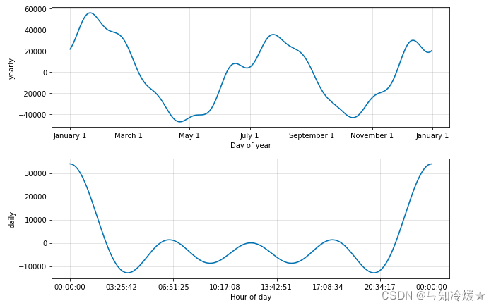 Prophet模型的简介以及案例分析-CSDN博客