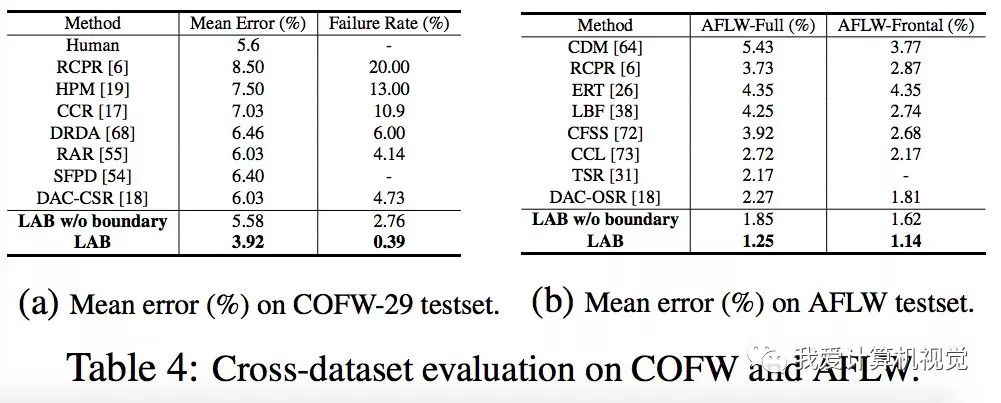 重磅！清华&商汤开源CVPR2018超高精度人脸对齐算法LAB-CSDN博客