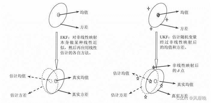 无迹卡尔曼滤波（UKF）算法原理-CSDN博客
