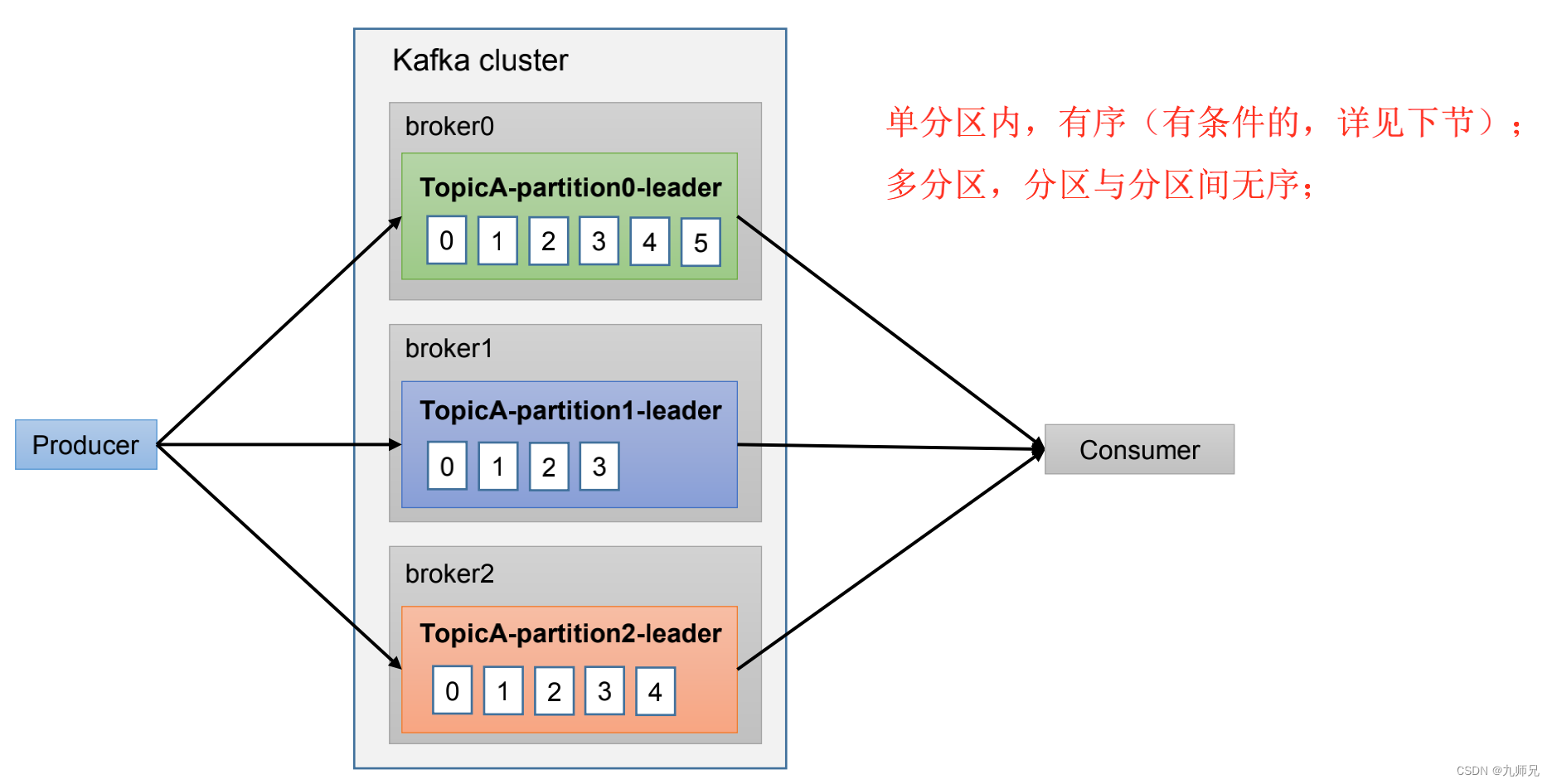 【kafka】kafka 小知识点 数据乱序 2025最新 大数据 Kafka Csdn专栏
