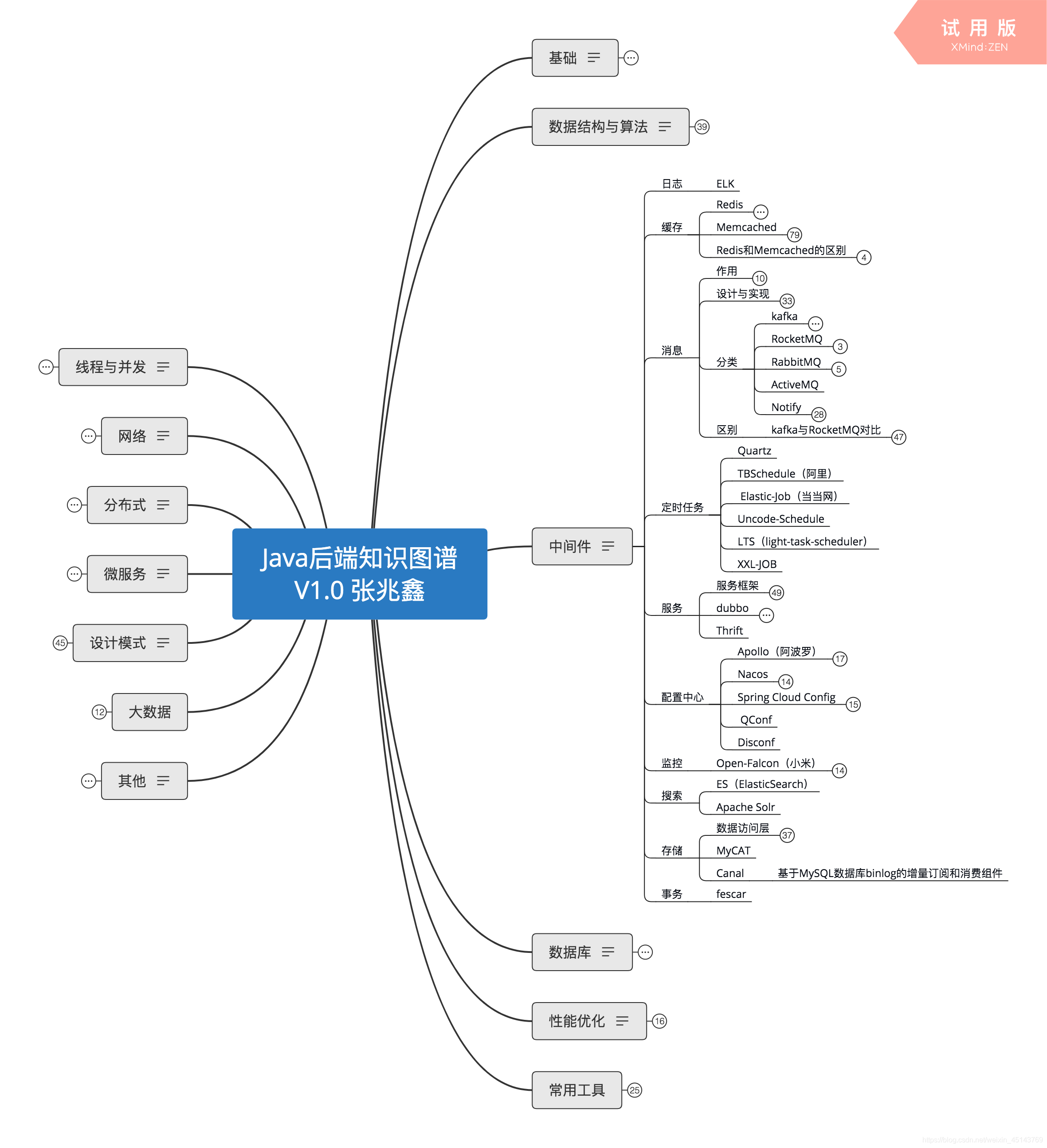 Java后端知识图谱(二) 中间件后端中间件有哪些 Csdn博客