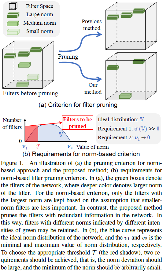 基于几何中位数的通道剪枝——Filter Pruning via Geometric Median_filter pruning via geometric median for deep ...