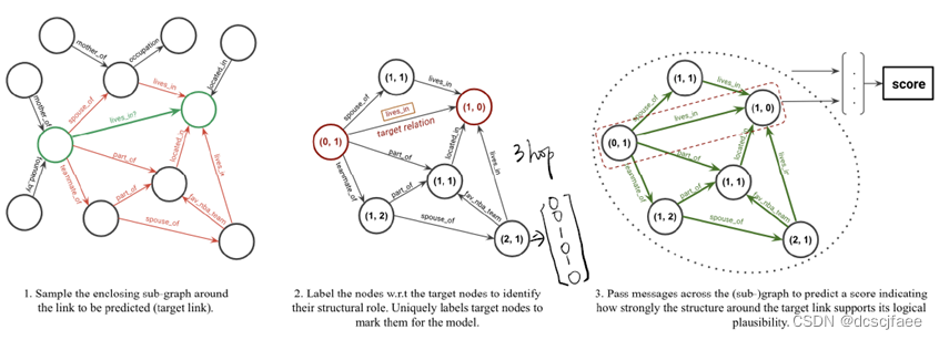 【Inductive Relation Prediction】归纳关系预测相关论文总结_inductive relation prediction by subgraph reasonin ...