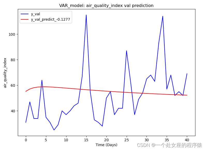Ml之var：基于上海最高气温数据集利用时间序列模型之var向量自回归模型多变量自回归模型实现回归预测案例 Csdn博客