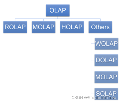 OLAP面试必备：概念解析与引擎对比-CSDN博客