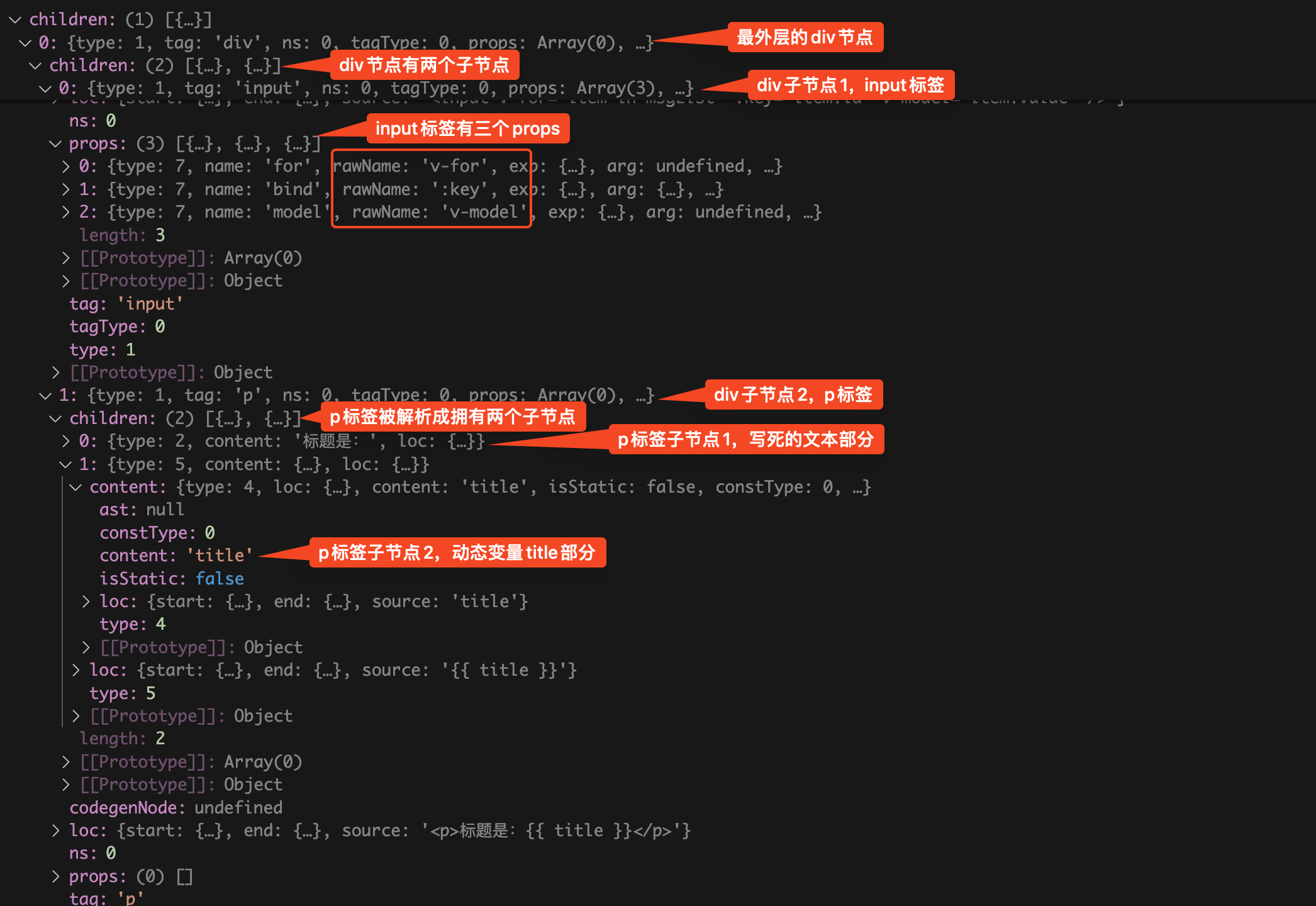 来说说vue3是怎么处理内置的v-for、v-model等指令？_vue3 v-for v-model-CSDN博客