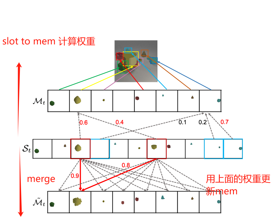 [论文阅读笔记32] Object-Centric Multiple Object Tracking (ICCV2023)_object-centric learning with slot ...