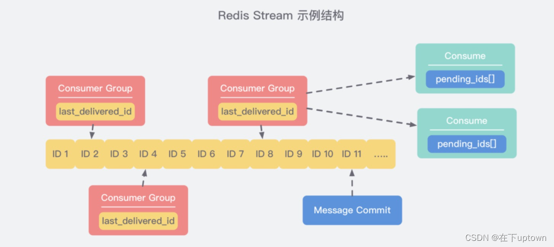 Redis Stream适配SpringBoot实现消息队列_redis stream springboot-CSDN博客