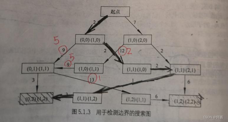 计算机视觉教程（第三版）期末复习笔记 第五章 目标分割（图搜索、主动轮廓模型、基本阈值技术的原理和分类）计算机视觉微课班第三版 Csdn博客