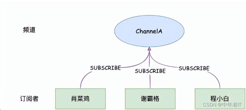 深入了解下 「redis 发布订阅机制」的原理与实战运用redis订阅发布的实际应用 Csdn博客