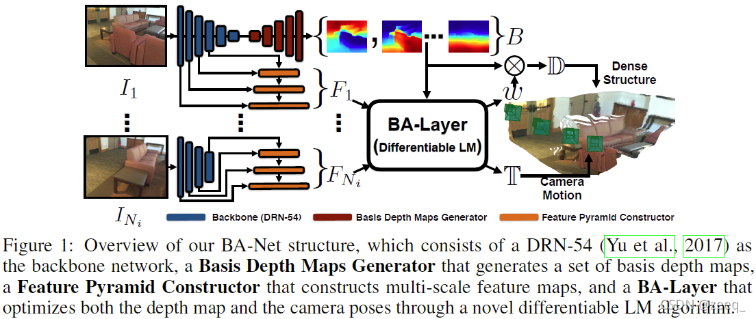 2019年ICLR论文BA-NET: DENSE BUNDLE ADJUSTMENT NETWORKS论文阅读笔记_bundle adjustment revisited-CSDN博客