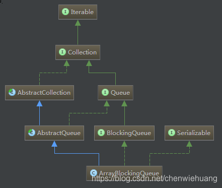 java中的并发阻塞队列ArrayBlockingQueue/LinkedBlockingQueue_arrayblockingqueue ...