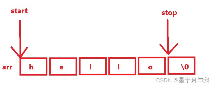 STM32串口中常用的字符函数strlen,strcmp,strstr详解及具体程序实现过程_stm32字符串处理函数-CSDN博客