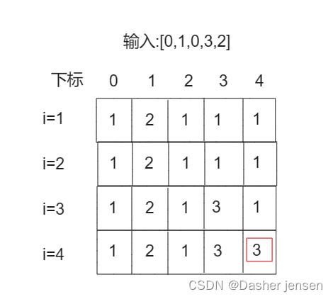 算法打卡day45|动态规划篇13| Leetcode 300.最长递增子序列、674. 最长连续递增序列、718. 最长重复子数组_数组[[0,3,2]]-CSDN博客