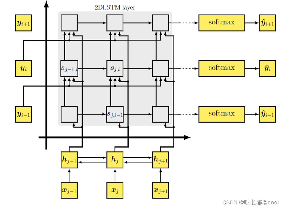 Towards Two Dimensional Sequence To Sequence Model和two Way Neural Machine Translation两篇论文简单分析 Csdn博客