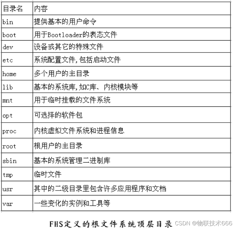 嵌入式培训机构四个月实训课程笔记(完整版) Linux基础 Linux命令和vi(物联技术666) Csdn博客