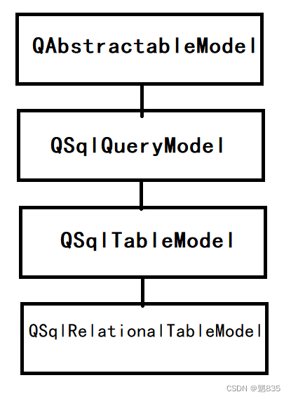 QT的SQL模块 - QSqlTableModel的使用-CSDN博客