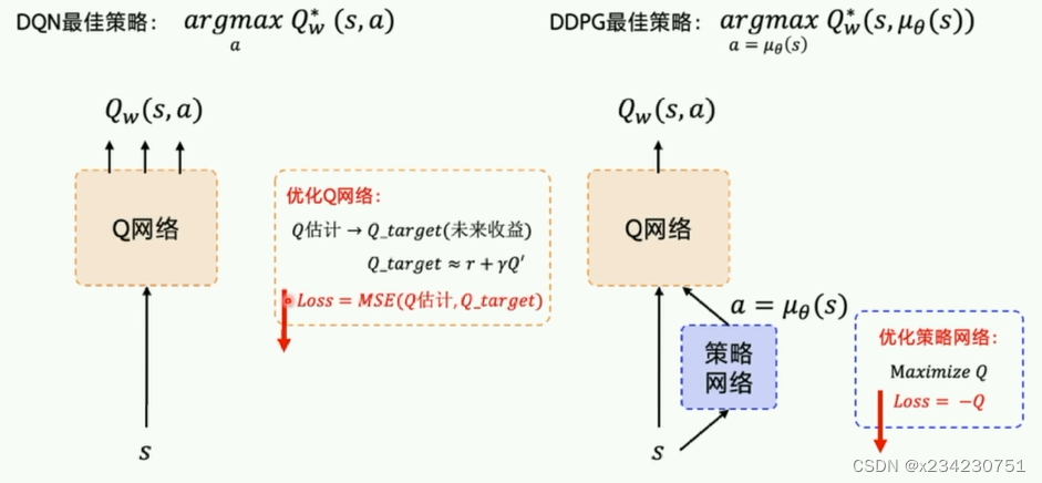 Paddle⑤（终）ddpg算法与代码解析ddpg损失函数 Csdn博客 