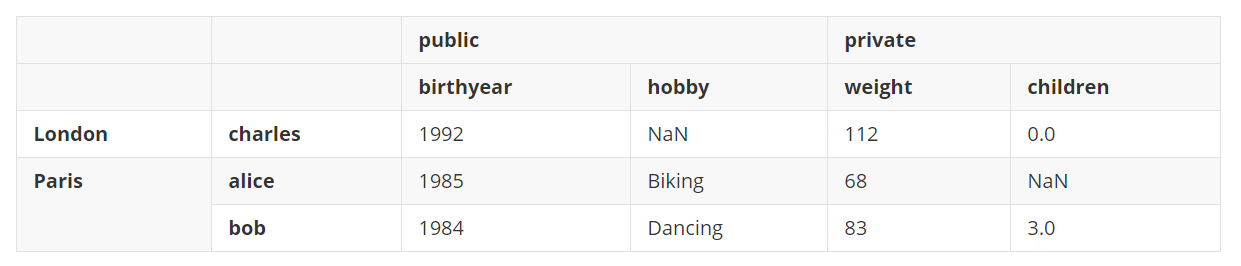 Pandas教程03 Dataframe的创建及索引从字典对象创建dataframe并设置索引 Csdn博客