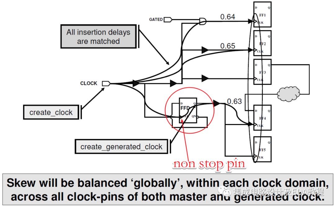 输入引脚时钟约束_最强干货分享 | 时钟树例外(exclude pin、stop pin、non_stop pin、float pin ...