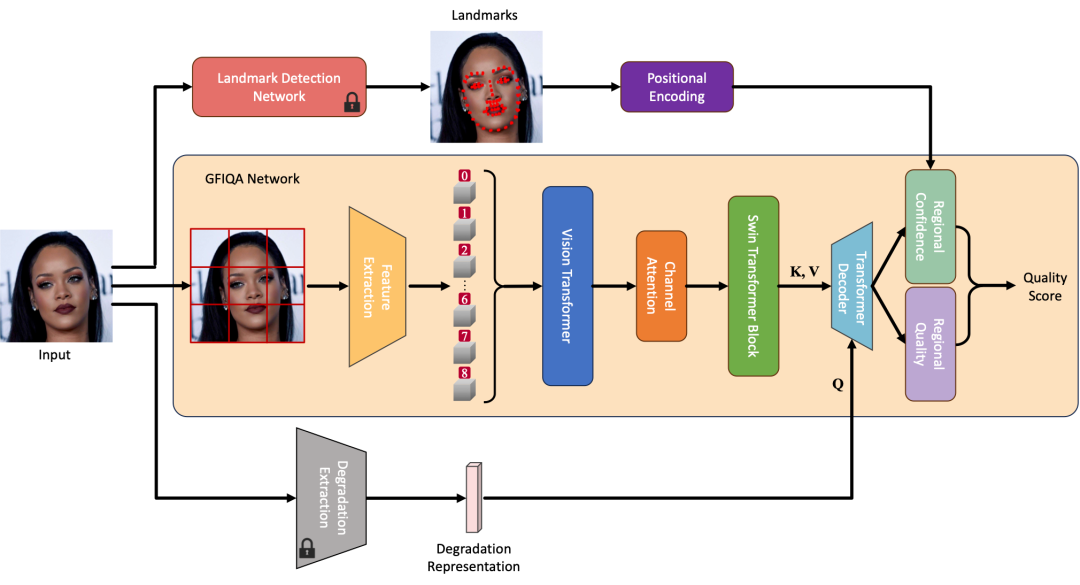 CVPR 2024 Snap提出DSL-FIQA：全新人脸质量评估演算法以及全新资料集-CSDN博客