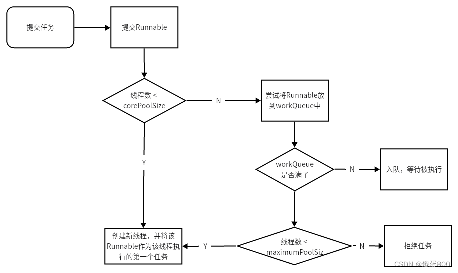 Java 线程池中提交一个任务的流程java自定义线程池的提交任务 Csdn博客