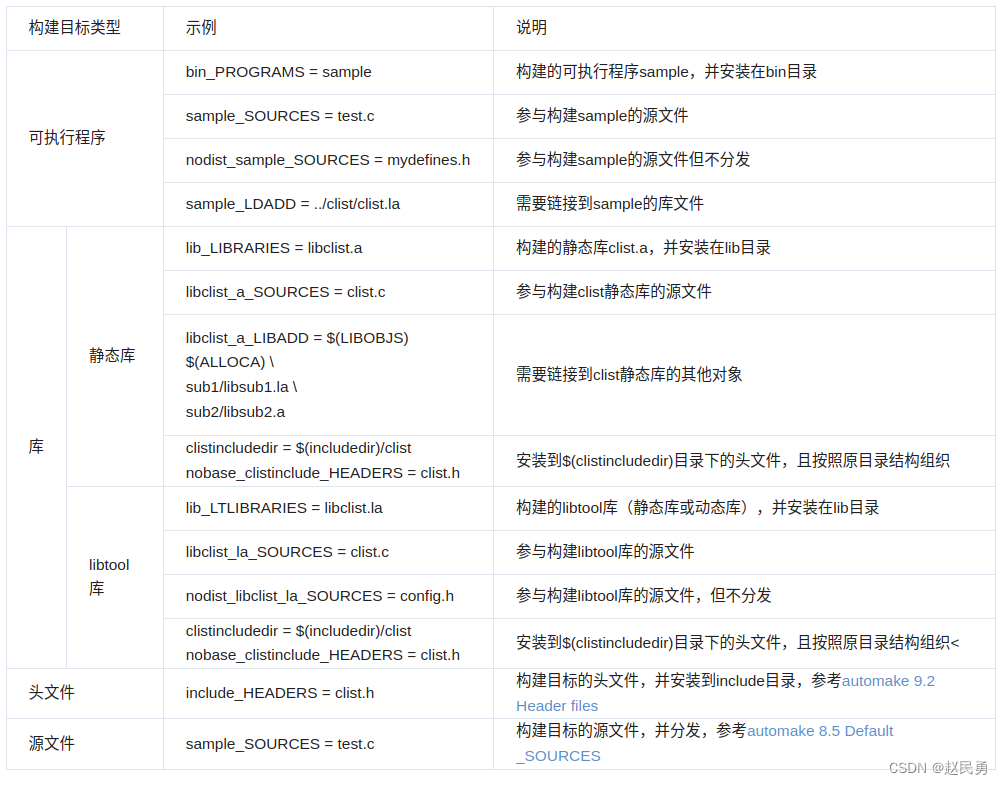 configure.ac和Makefile.am的格式解析概述_configure.ac文件-CSDN博客
