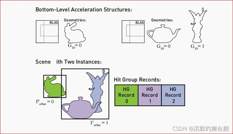 Vulkan_Ray Tracing 06_着色器绑定表_shader binding table-CSDN博客
