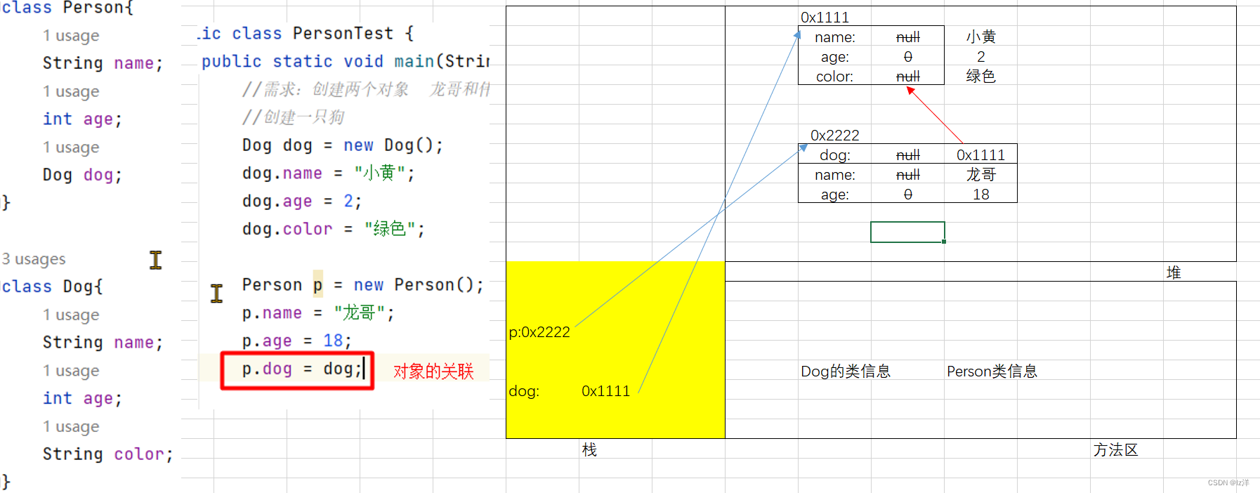 day11 java不同对象的关联与内存分析 JavaBean用途及讲解 import导入包_对象关联java-CSDN博客