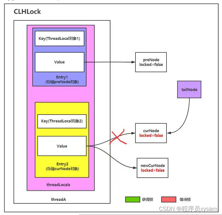 AQS基础——多图详解CLH锁的原理与实现_clh 锁-CSDN博客