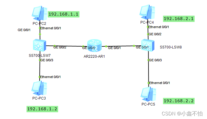 Tcp/IP_Switch_Route_ENSP_VLAN_OSPF笔记_switchtcpip-CSDN博客