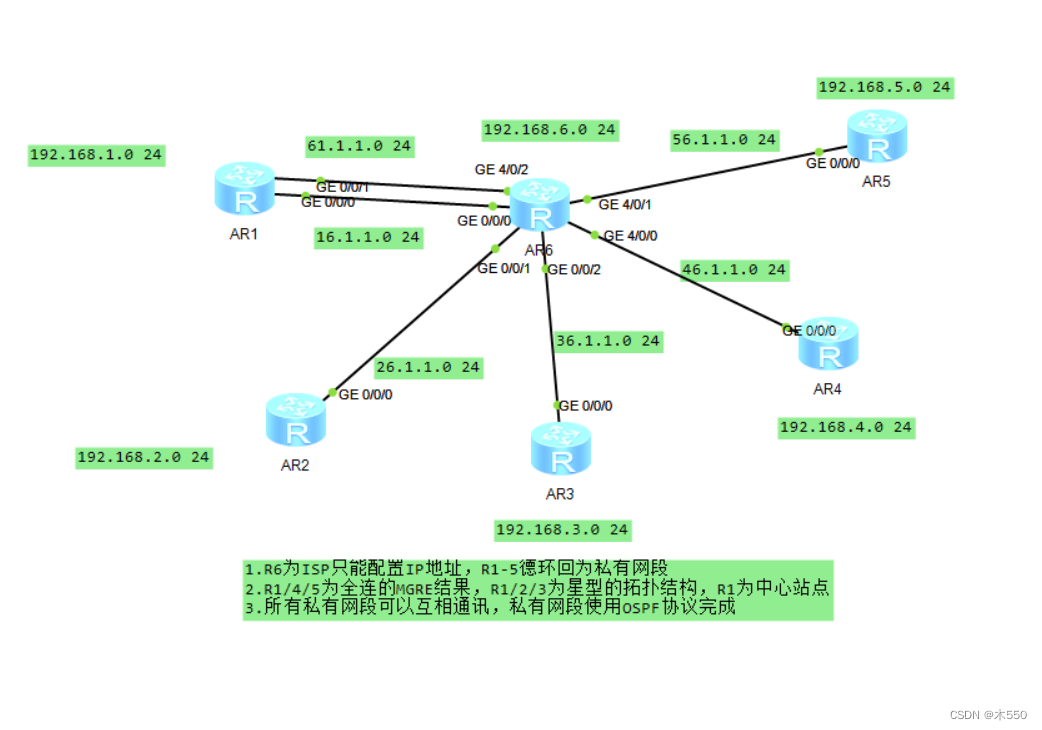 HCIP——OSPF-MGRE实验-CSDN博客