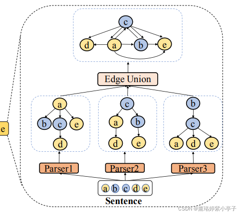 26.Graph Ensemble Learning over Multiple Dependency Trees for Aspect-level Sentiment ...