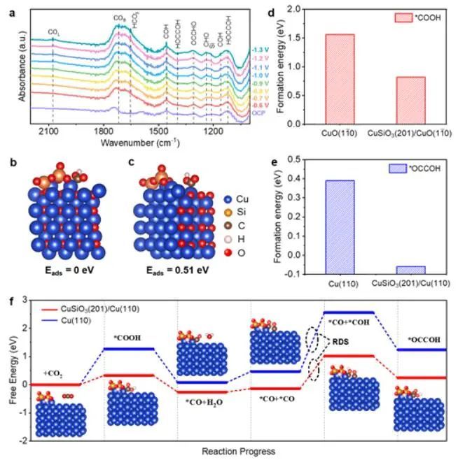 Adv. Mater.：p-CuSiO3/CuO高效电还原CO2制多碳产物_cusio3的表面能-CSDN博客