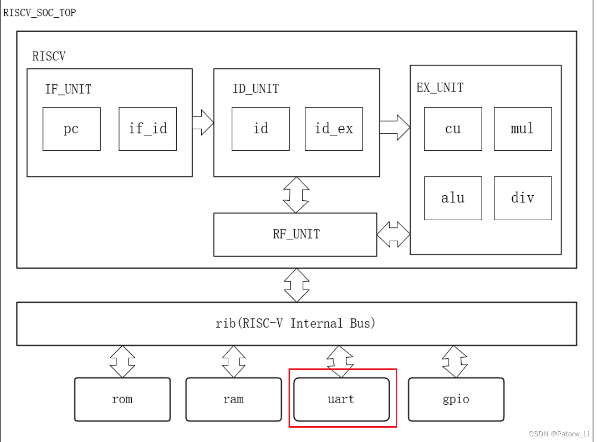 开发一个RISC-V上的操作系统（三）—— 串口驱动程序（UART）-CSDN博客