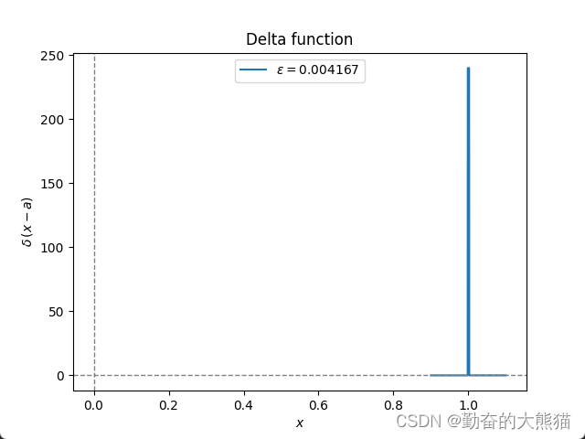 74---Python绘制不同表现形式的狄拉克delta函数（视觉上的delta函数）_python 绘制狄拉克分布-CSDN博客