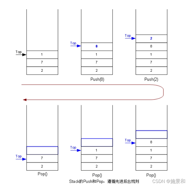 栈的数据结构与实现 Csdn博客 4565