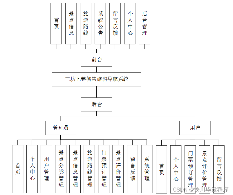 java/php/net/python三坊七巷智慧旅游导航系统【2024年毕设】_智慧旅游推荐系统java-CSDN博客