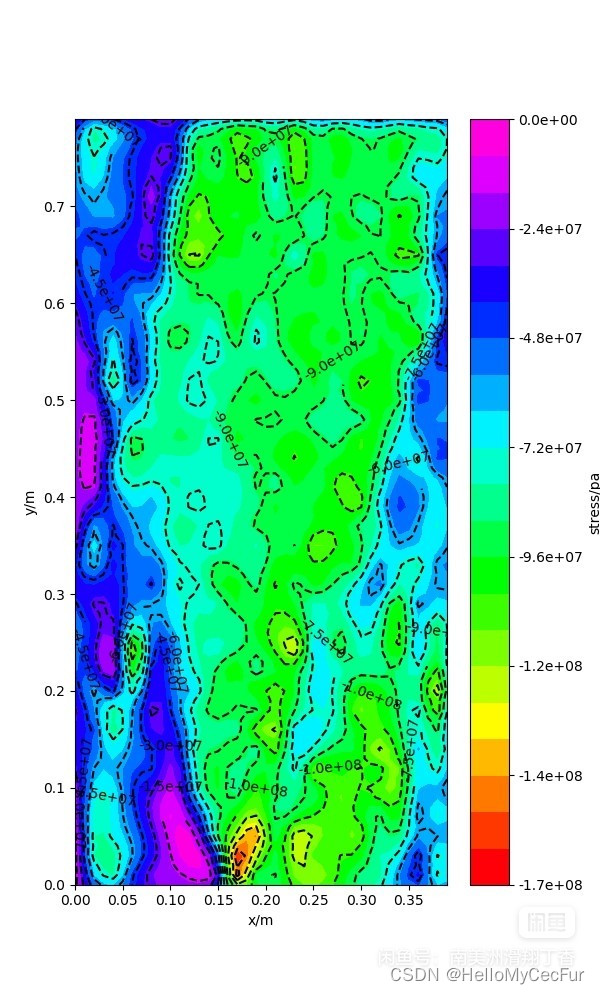 pfc后处理/pfc内置Python后处理（应力云图）-CSDN博客