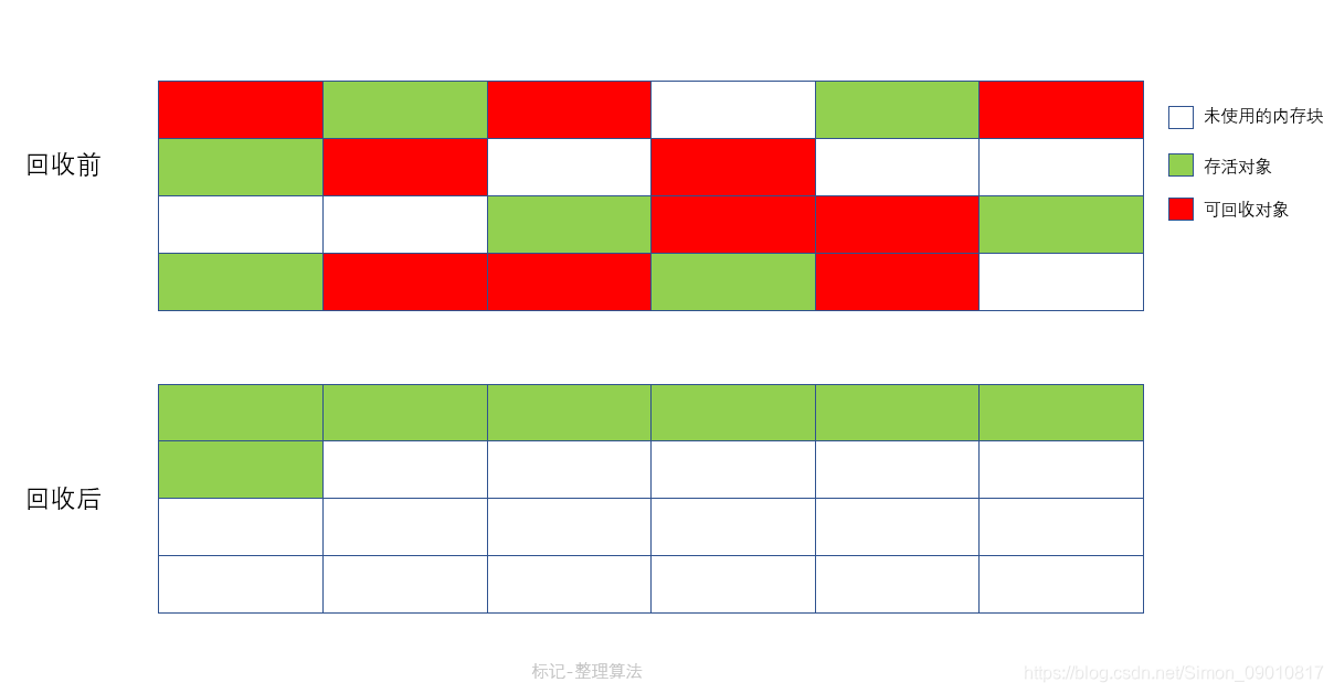 Java垃圾回收算法——标记 清除算法、复制算法、标记 整理算法、分代收集算法标记清除算法和标记整理算法 Csdn博客