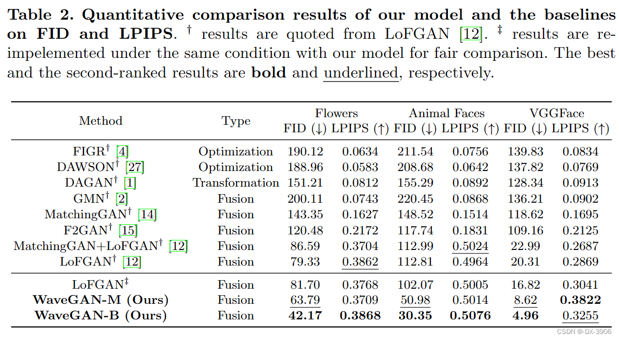 WaveGAN: Frequency-aware GAN for High-Fidelity Few-shot Image Generation-CSDN博客