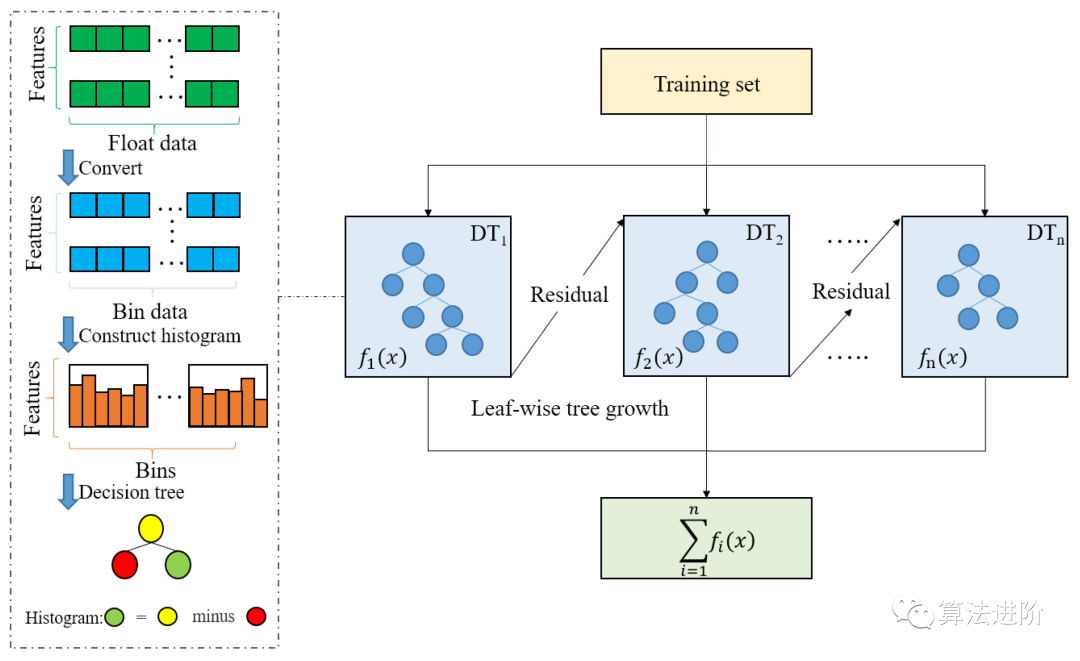 【机器学习】数据挖掘神器LightGBM详解（附代码）-CSDN博客